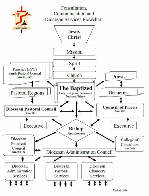Archdiocese of Saint Boniface - Organizational structure of the Archdiocese